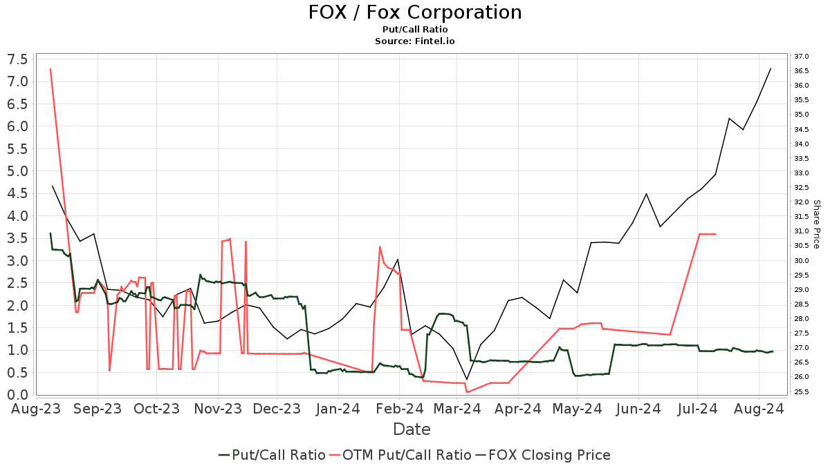 Wells Fargo downgrades Fox (FOX)