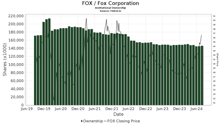 Wolfe Research Upgrades Fox (FOX)