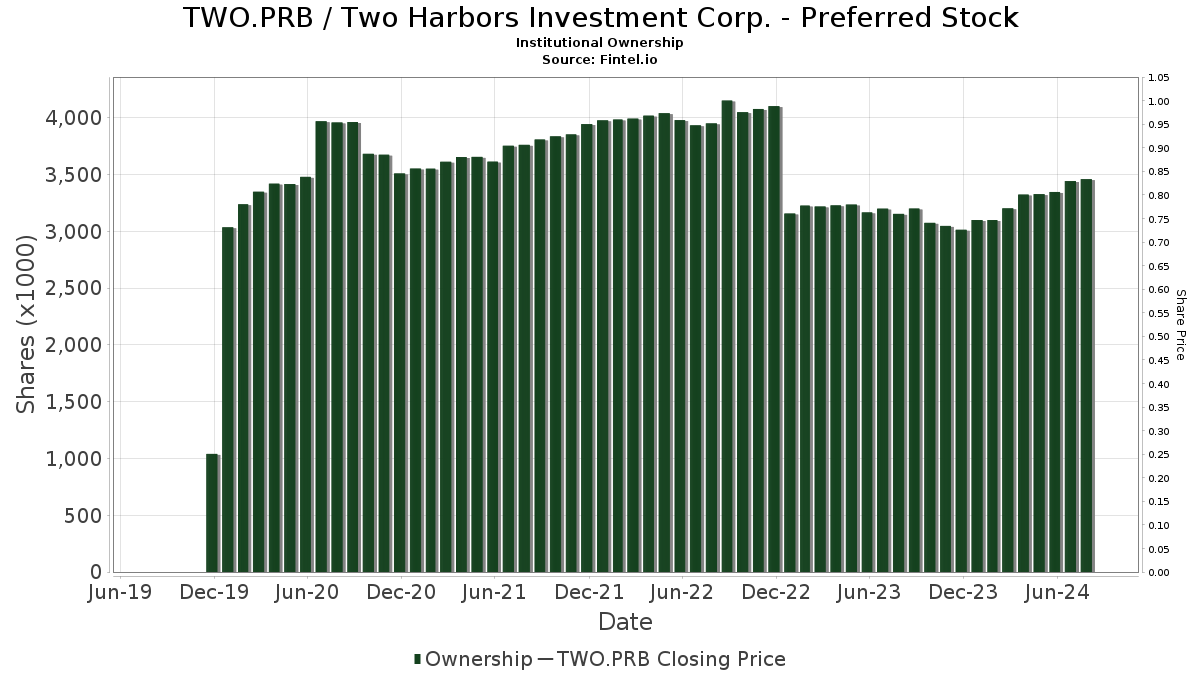 JMP Securities Downgrades Two Harbors Investment - Preferred Stock (TWO ...