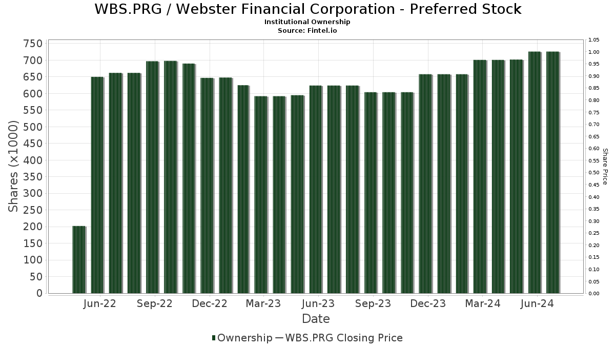 Seaport Global Downgrades Webster Financial Corporation - Preferred ...