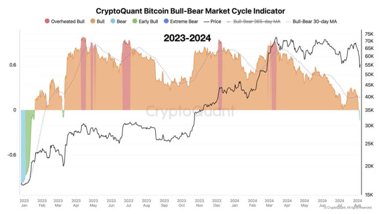 Bitcoin Bull-Bear Market Cycle signals potential bear market — analyst Bitcoin Bull-Bear Market Cycle signals potential bear market — analyst