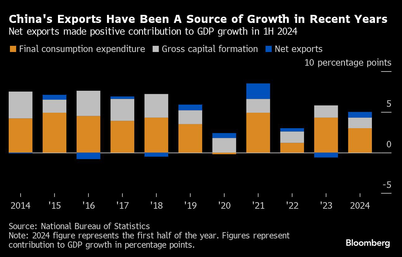US Slowdown Imperils China’s Path to Export-Driven Recovery US Slowdown Imperils China’s Path to Export-Driven Recovery