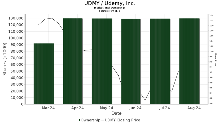 Morgan Stanley Upgrades Udemy (UDMY)