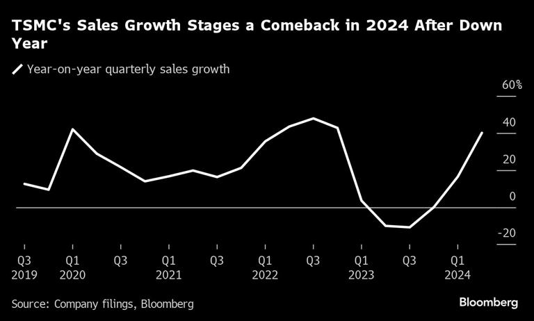 TSMC Sales Soared 45% in July on Strong AI Demand, Shares Gain TSMC Sales Soared 45% in July on Strong AI Demand, Shares Gain
