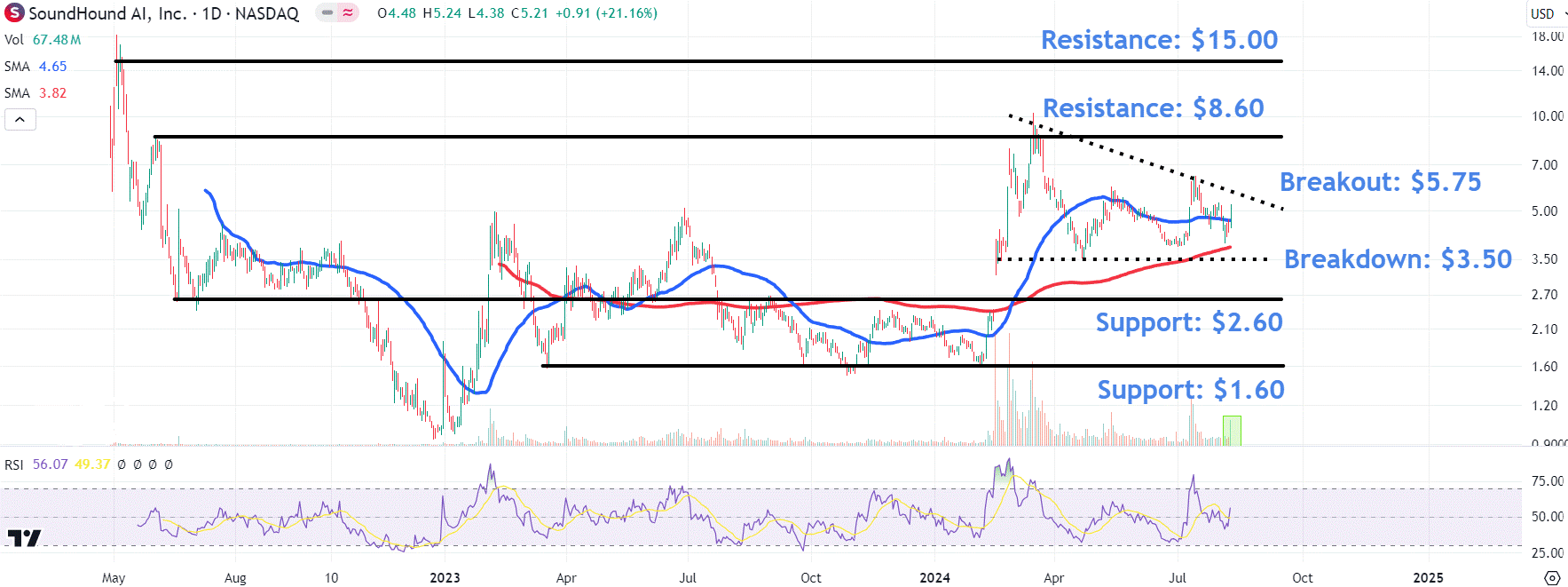 Watch These SoundHound AI Stock Price Levels Amid Large News-Related Moves Watch These SoundHound AI Stock Price Levels Amid Large News-Related Moves