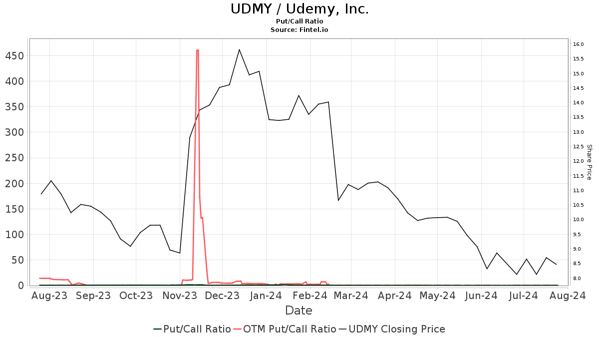 Morgan Stanley Upgrades Udemy (UDMY)