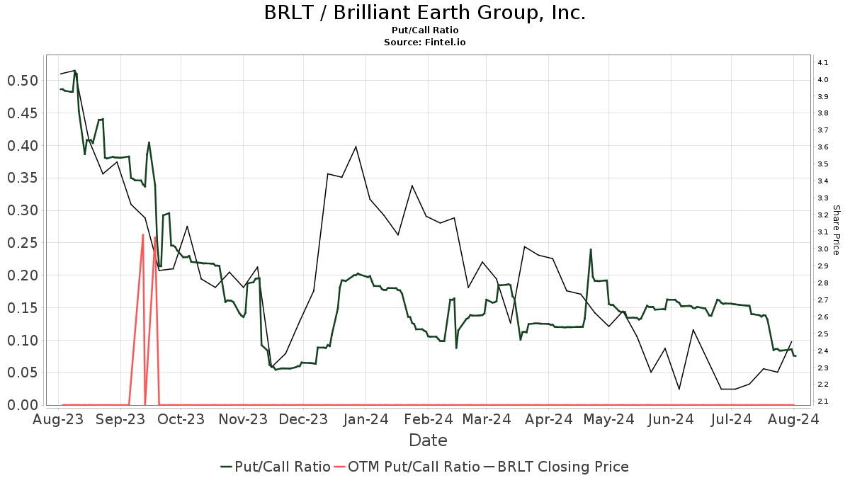 William Blair Downgrades Brilliant Earth Group (BRLT)