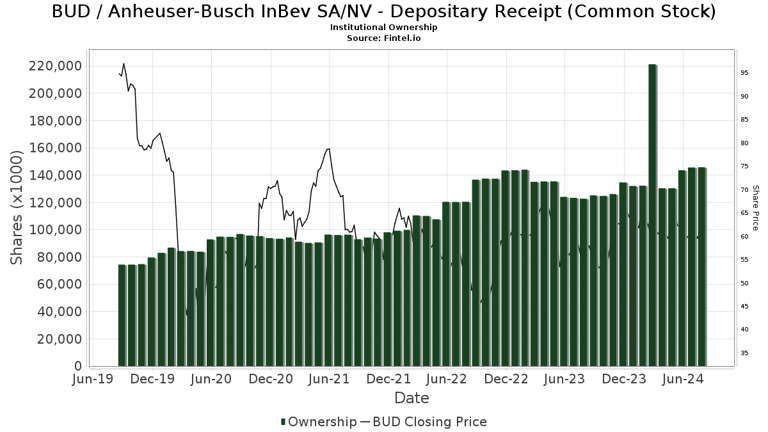 TD COWEN Downgrades Anheuser-Busch InBev (BUD)