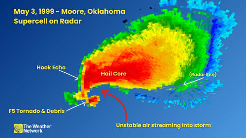 How supercells grow to produce giant hail and intense tornadoes