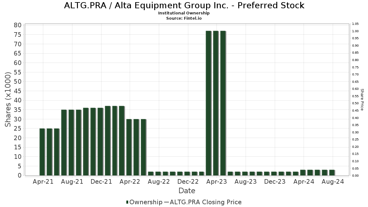 DA Davidson Downgrades Alta Equipment Group Inc. - Preferred Stock ...