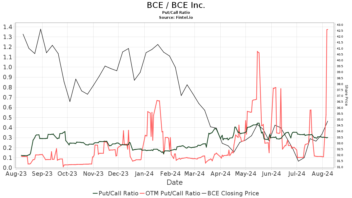 Barclays Downgrades BCE (BCE)