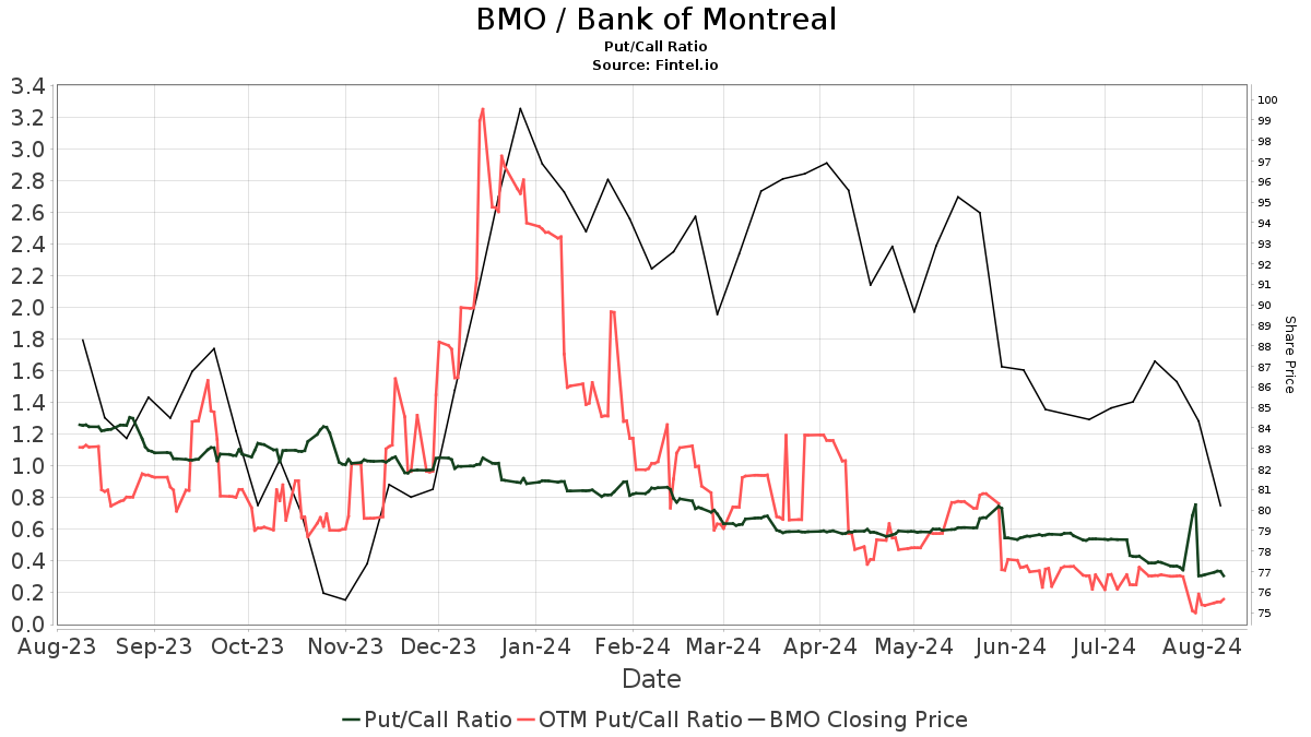 CIBC Capital Markets maintains Bank of Montreal (BMO) outperform ...