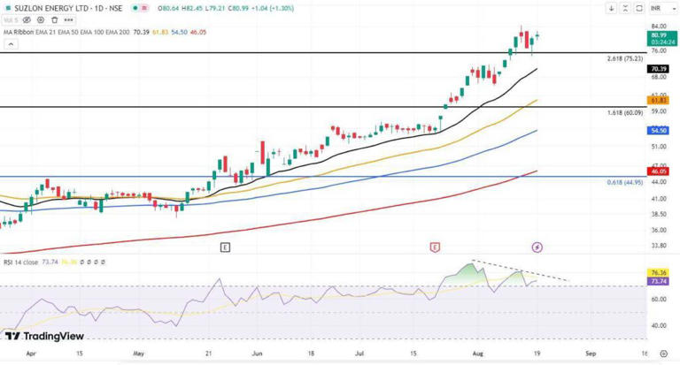 Suzlon Shares Could Breach ₹100-₹110 Levels And More In Long Term, Says ... Suzlon Shares Could Breach ₹100-₹110 Levels And More In Long Term, Says ...