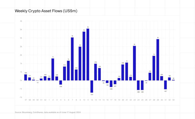 Bitcoin fund inflows offset largest SOL outflows on record: CoinShares Bitcoin fund inflows offset largest SOL outflows on record: CoinShares