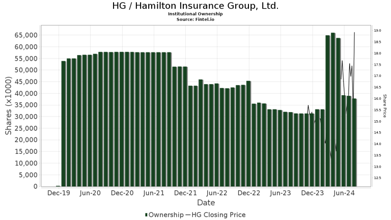 BMO Capital Downgrades Hamilton Insurance Group (HG)