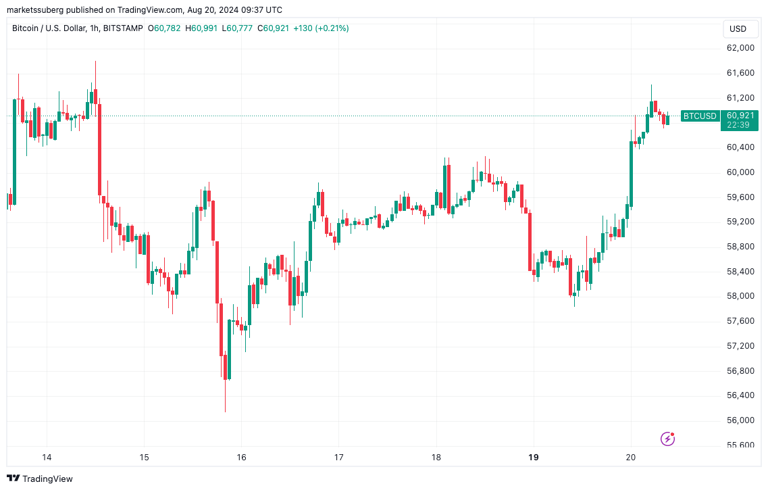 Bitcoin seen following stocks as BTC price gains 2.5% to attack $61K Bitcoin seen following stocks as BTC price gains 2.5% to attack $61K