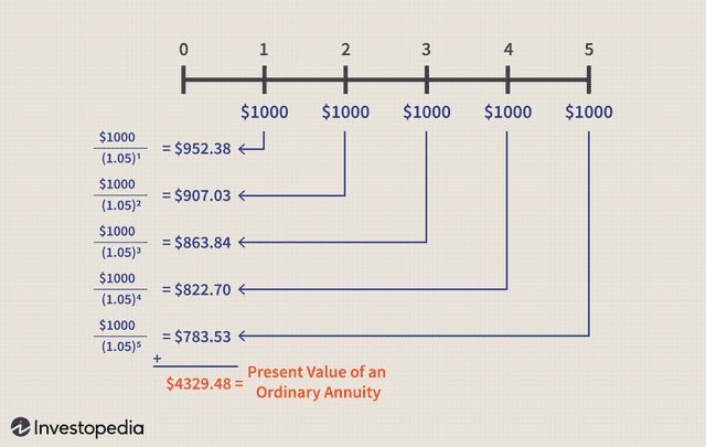 Calculating the Present and Future Value of Annuities
