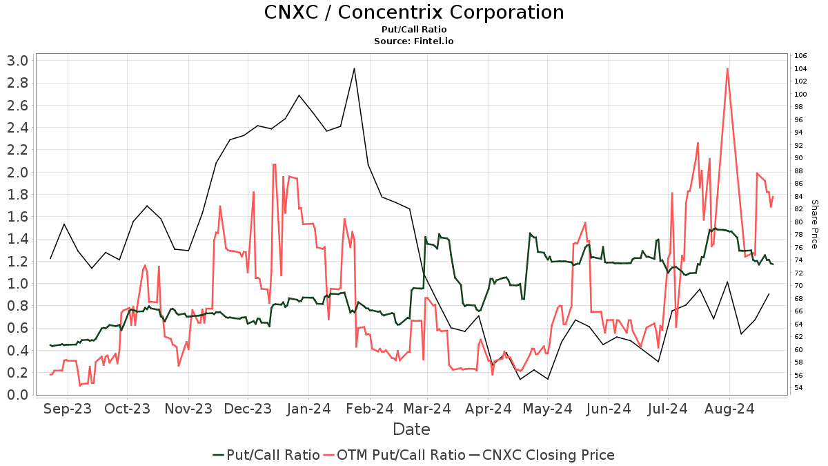 Baird Initiates Coverage of Concentrix (CNXC) with Outperform ...