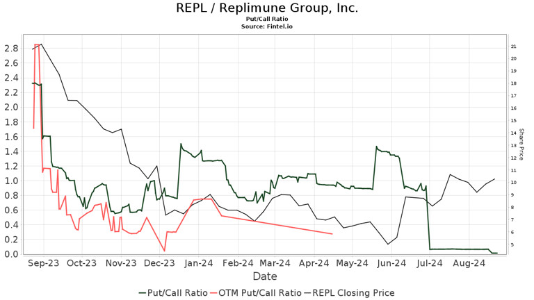 HC Wainwright & Co. Downgrades Replimune Group (REPL)