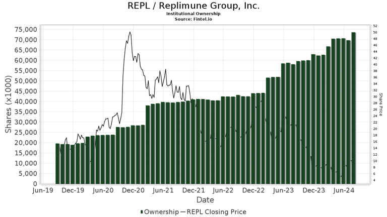HC Wainwright & Co. Downgrades Replimune Group (REPL)