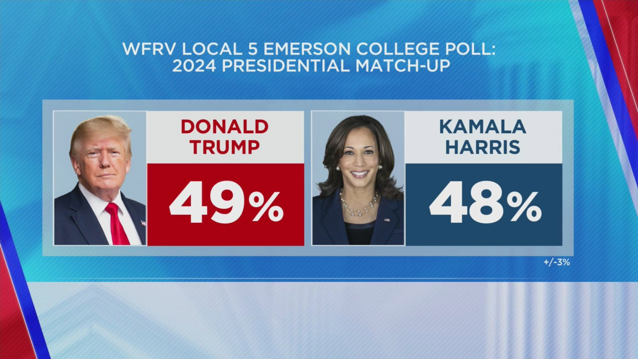 WFRV’s Emerson College Poll shows Trump and Harris nearly deadlocked in ... WFRV’s Emerson College Poll shows Trump and Harris nearly deadlocked in ...
