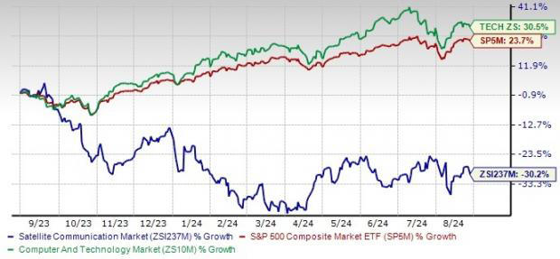 3 Stocks to Watch From the Satellite and Communication Industry