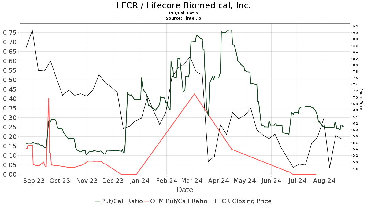 William Blair Initiates Coverage of Lifecore Biomedical (LFCR) with ...