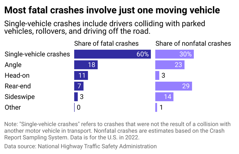 The most common type of car crash in America—and the rest of the top 4