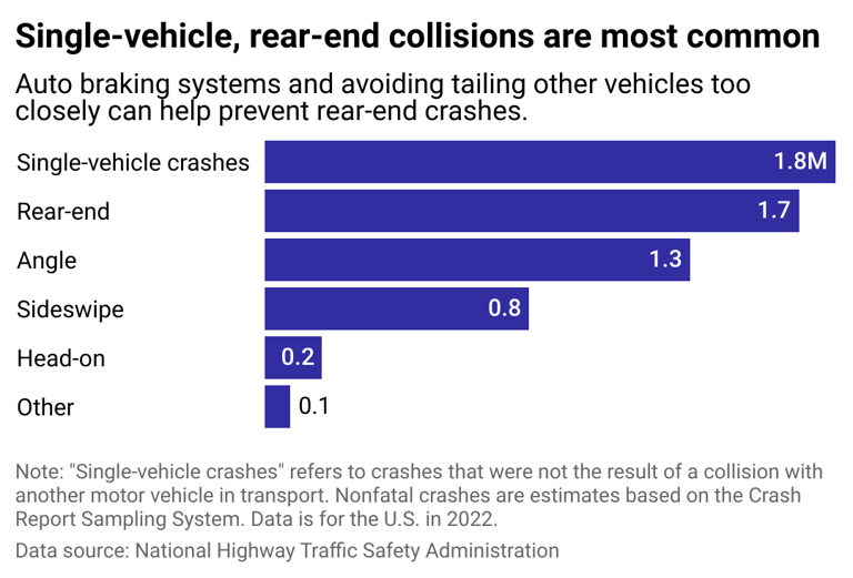The most common types of car crashes in America