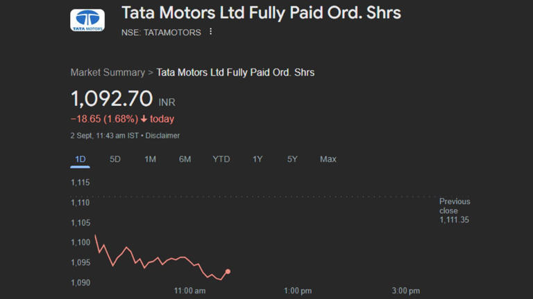 Tata Motors Shares Drop After Disappointing Monthly Auto Sales Tata Motors Shares Drop After Disappointing Monthly Auto Sales