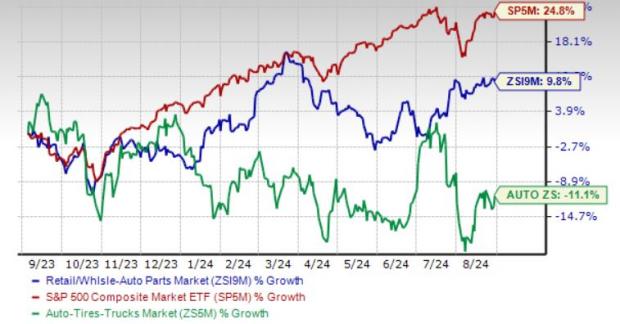 2 Auto Replacement Stocks Poised to Gain From the Repair Boom