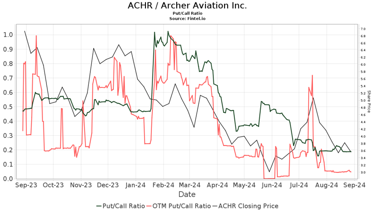 Goldman Sachs Initiates Coverage of Archer Aviation (ACHR) with Neutral ...