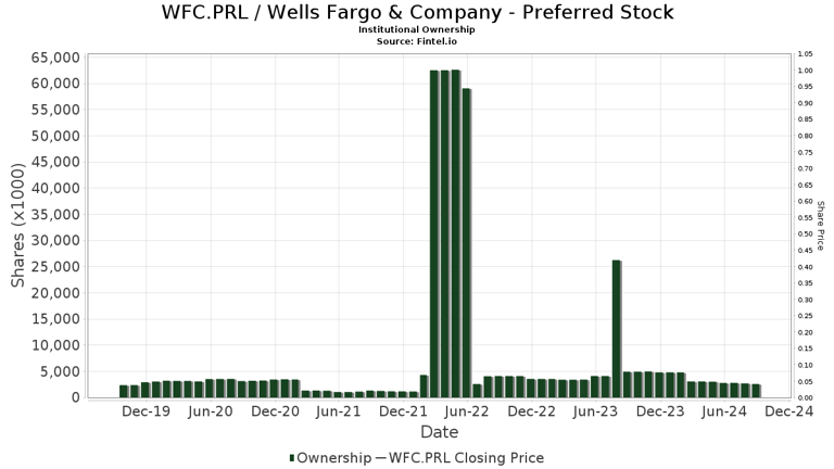RBC Capital Upgrades Wells Fargo & Company - Preferred Stock (WFC.PRL) RBC Capital Upgrades Wells Fargo & Company - Preferred Stock (WFC.PRL)