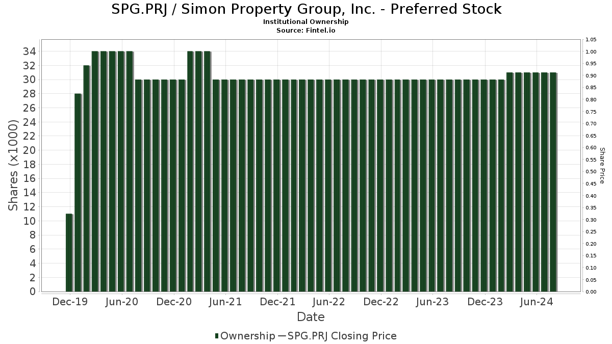 Barclays Initiates Coverage of Simon Property Group, Inc. - Preferred ...
