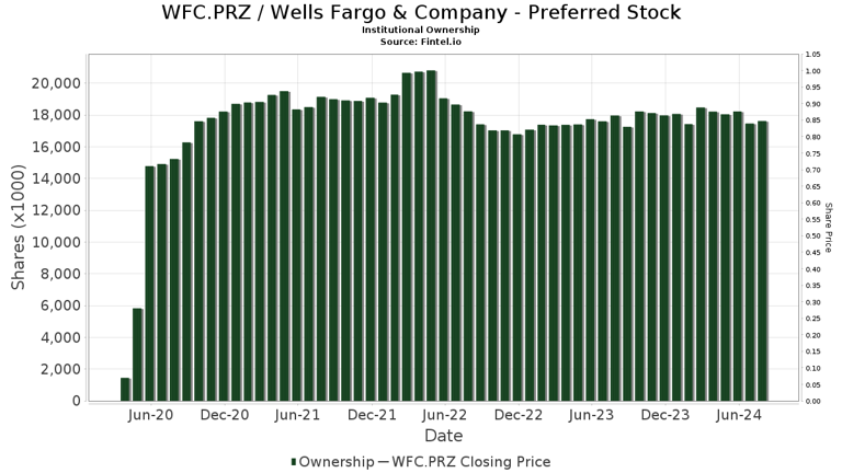 Piper Sandler Upgrades Wells Fargo & Company - Preferred Stock (WFC.PRZ) Piper Sandler Upgrades Wells Fargo & Company - Preferred Stock (WFC.PRZ)