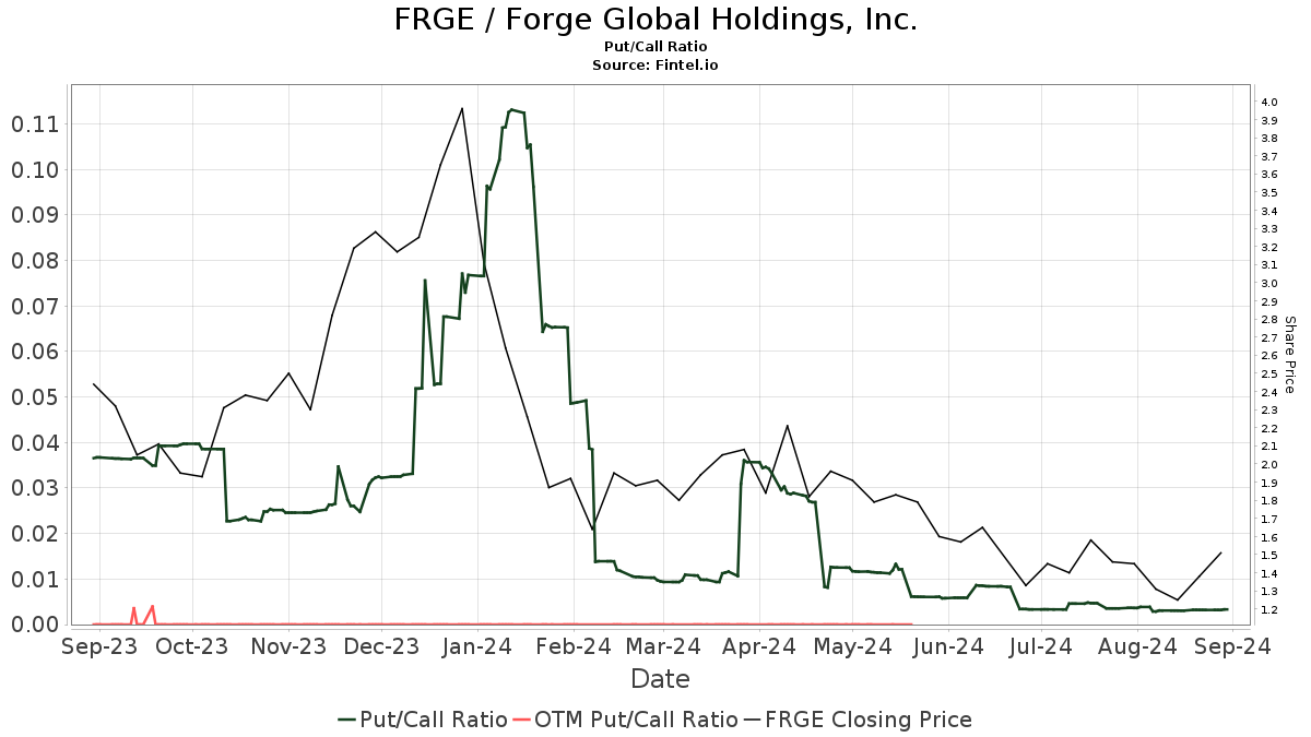 Citizens downgrades Forge Global Holdings (FRGE)