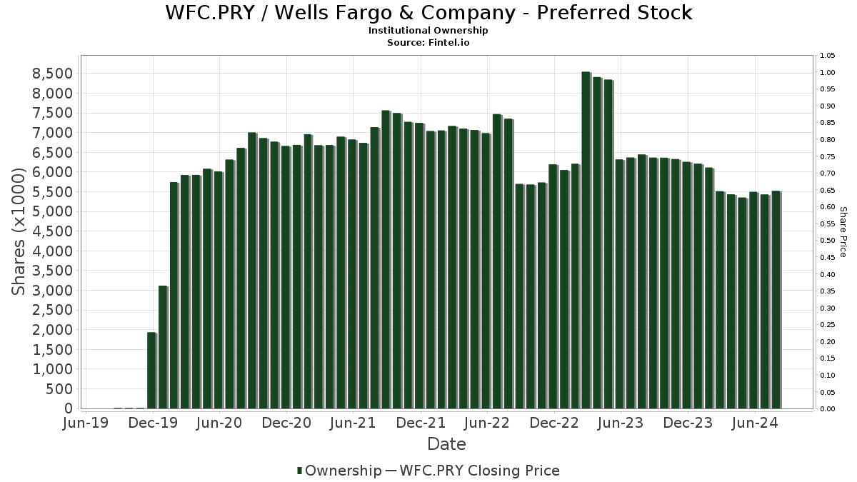 Raymond James Downgrades Wells Fargo & Company - Preferred Stock (WFC.PRY)