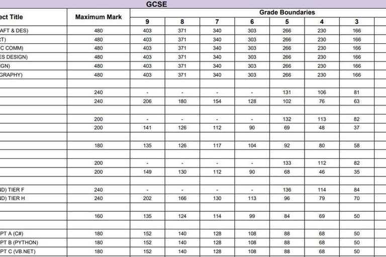GCSE 2024 grade boundaries listed: Full details for AQA, Pearson ... GCSE 2024 grade boundaries listed: Full details for AQA, Pearson ...