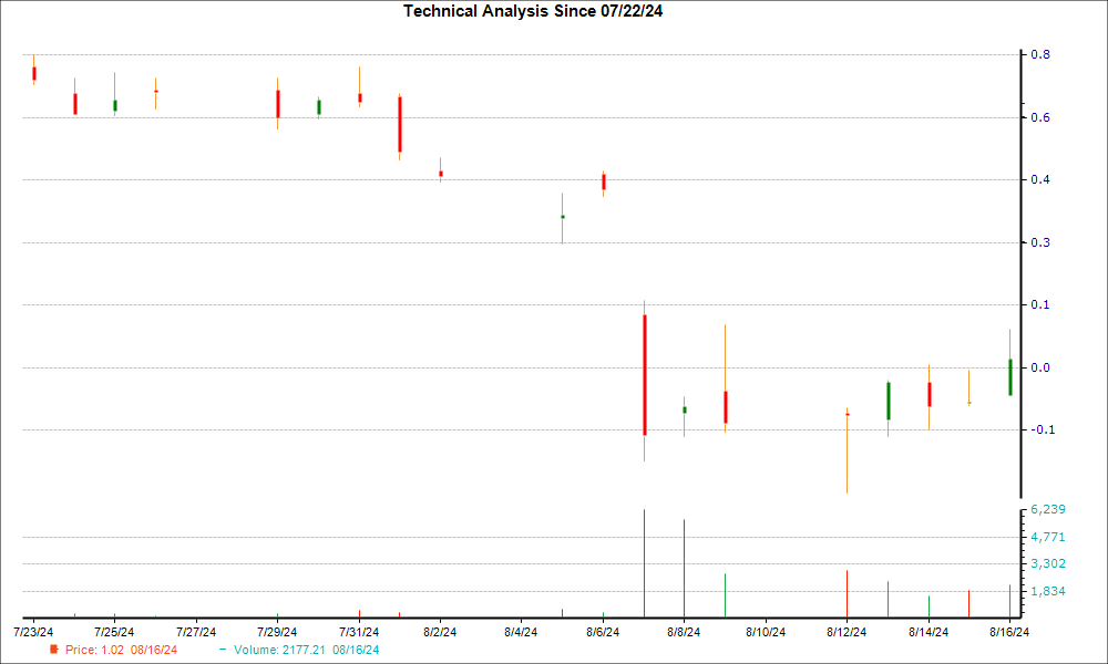 Luminar Technologies (LAZR) Could Find a Support Soon, Here's Why You ...