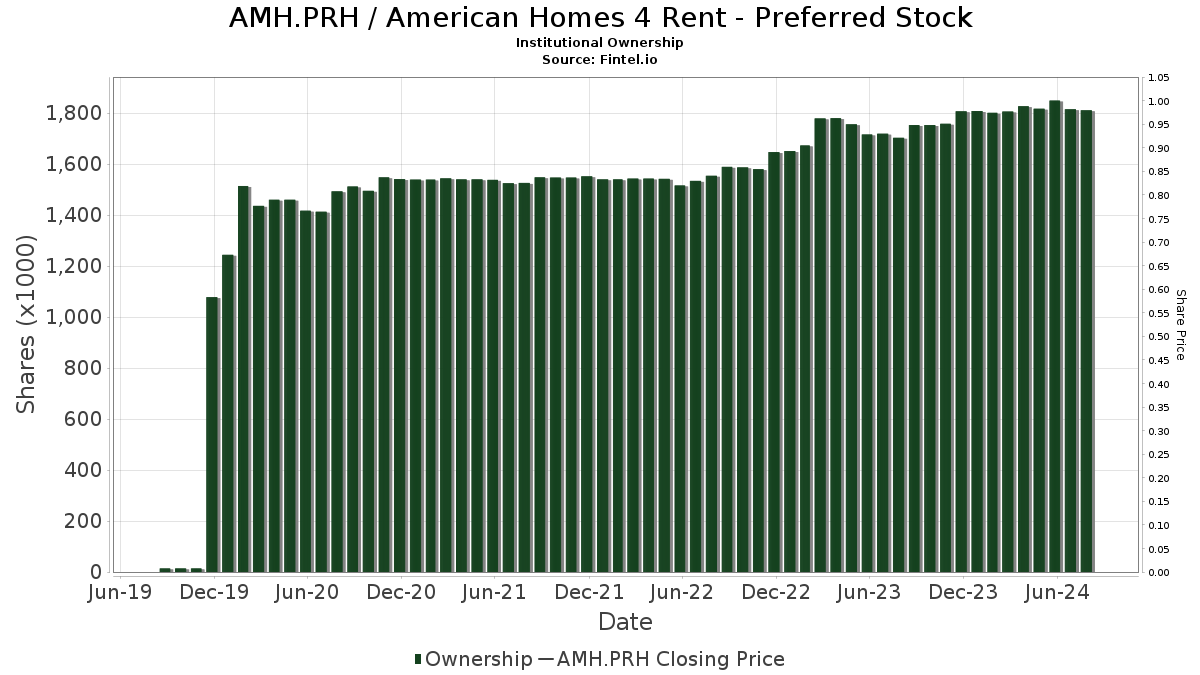 Barclays Initiates Coverage of American Homes 4 Rent - Preferred Stock ...