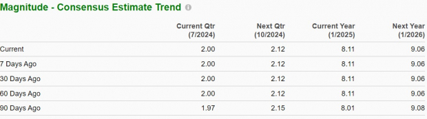 Autodesk Stock Before Q2 Earnings: To Buy or Not to Buy? Autodesk Stock Before Q2 Earnings: To Buy or Not to Buy?