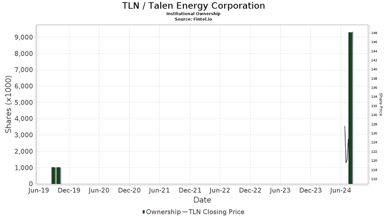 Melius Research Initiates Coverage of Talen Energy (TLN) with Buy ...