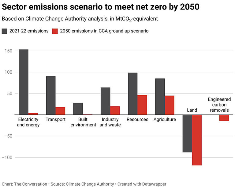 Can we really reach net zero by 2050? A new report maps out Australia's ... Can we really reach net zero by 2050? A new report maps out Australia's ...