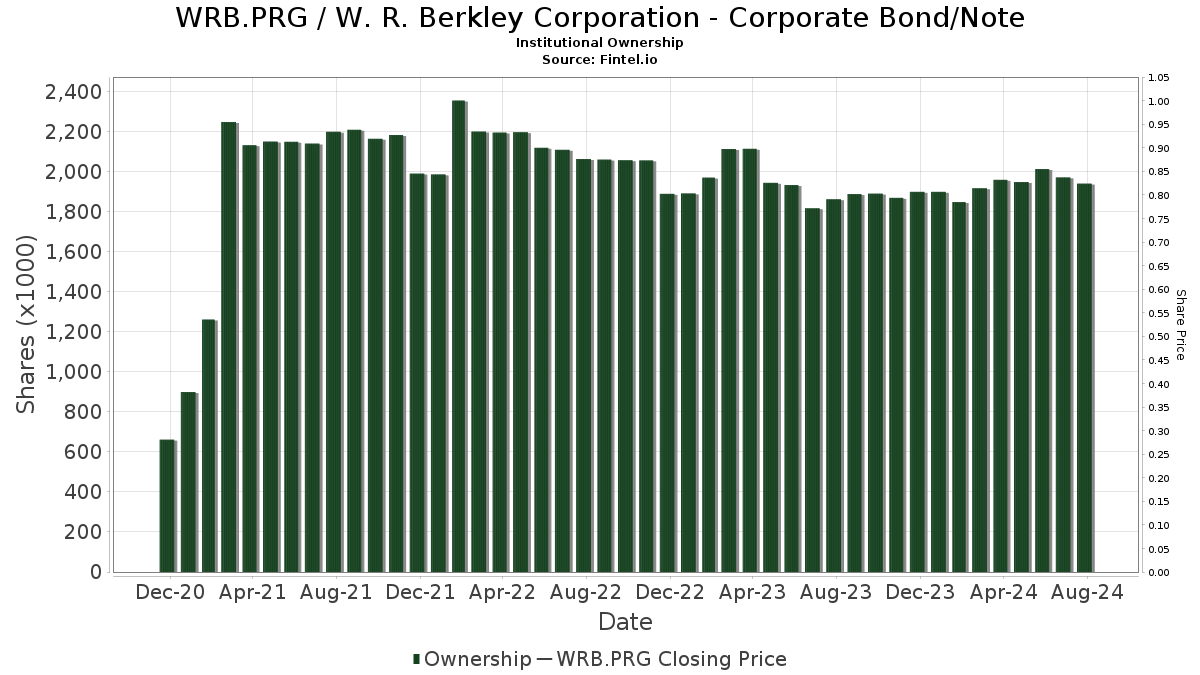 Goldman Sachs Downgrades W. R. Berkley Corporation - Corporate Bond ...