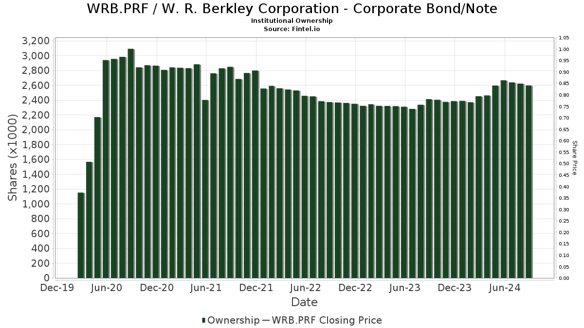 B of A Securities Downgrades W. R. Berkley Corporation - Corporate Bond ...
