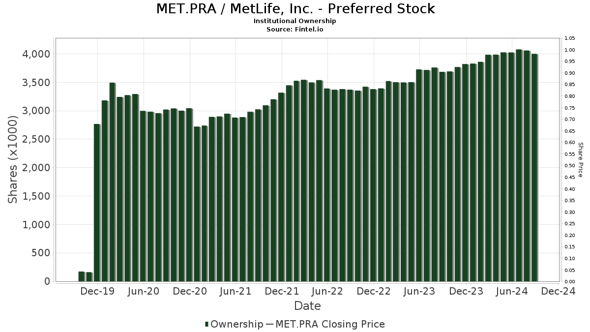 BMO Capital Initiates Coverage of MetLife, Inc. - Preferred Stock (MET ...