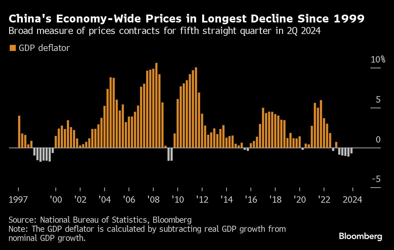 China Should Fight Deflationary Pressure Now, Ex-PBOC Chief Says China Should Fight Deflationary Pressure Now, Ex-PBOC Chief Says