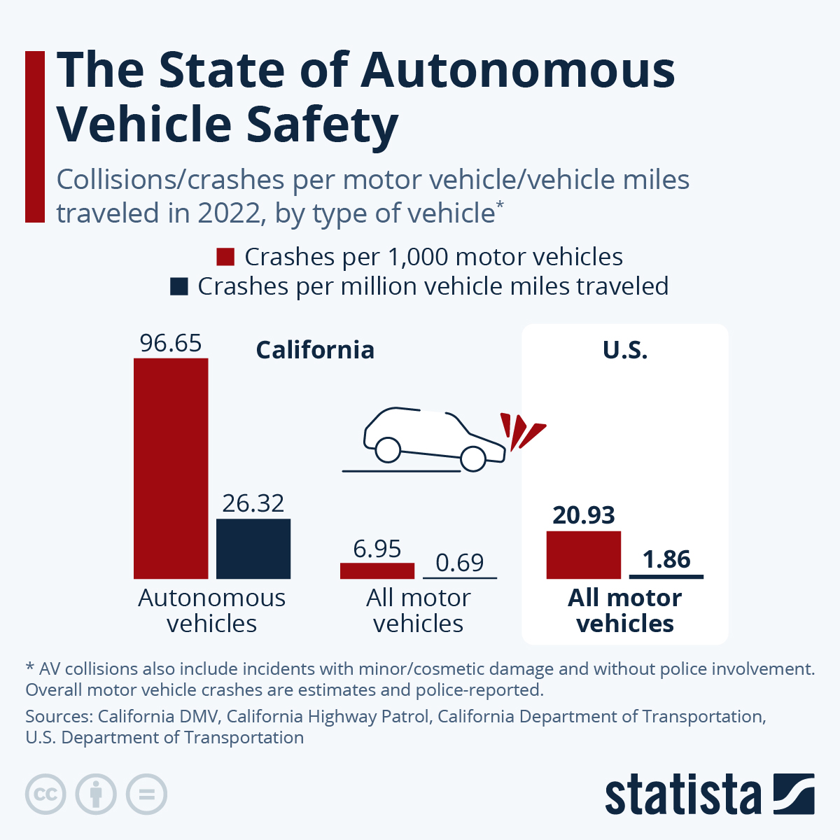 The State of Autonomous Vehicle Safety