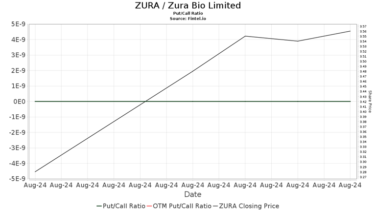 Clear Street Initiates Coverage of Zura Bio (ZURA) with Buy Recommendation