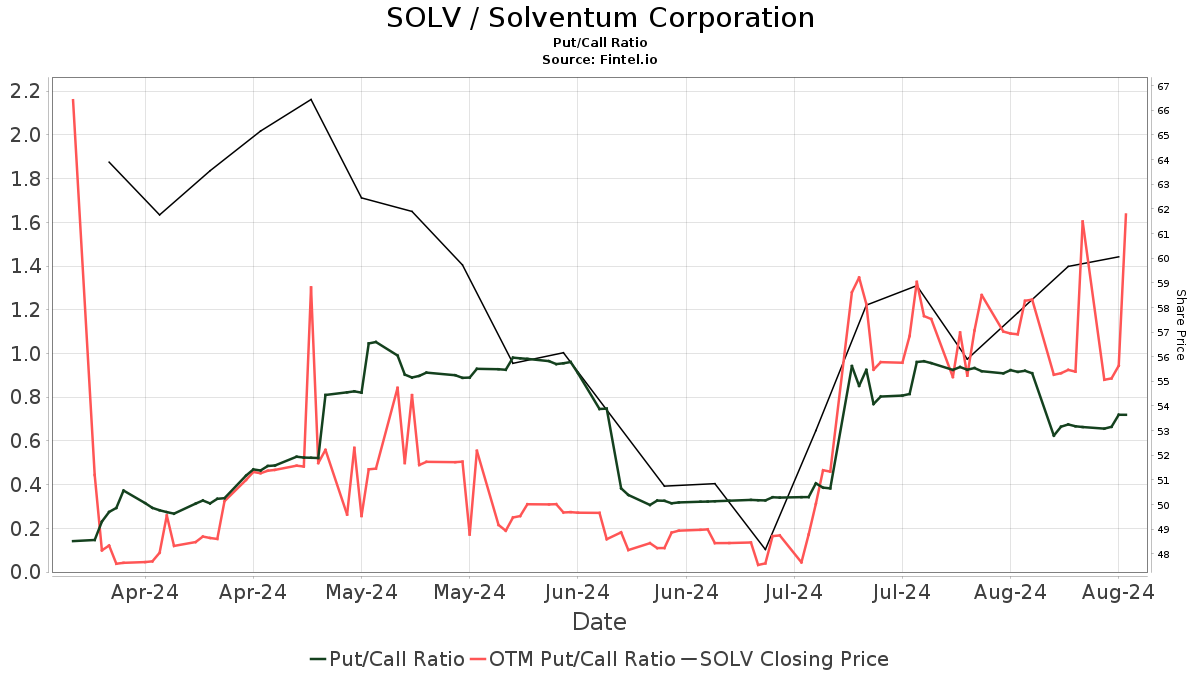 Keybanc Initiates Coverage of Solventum (SOLV) with Sector Weight ...